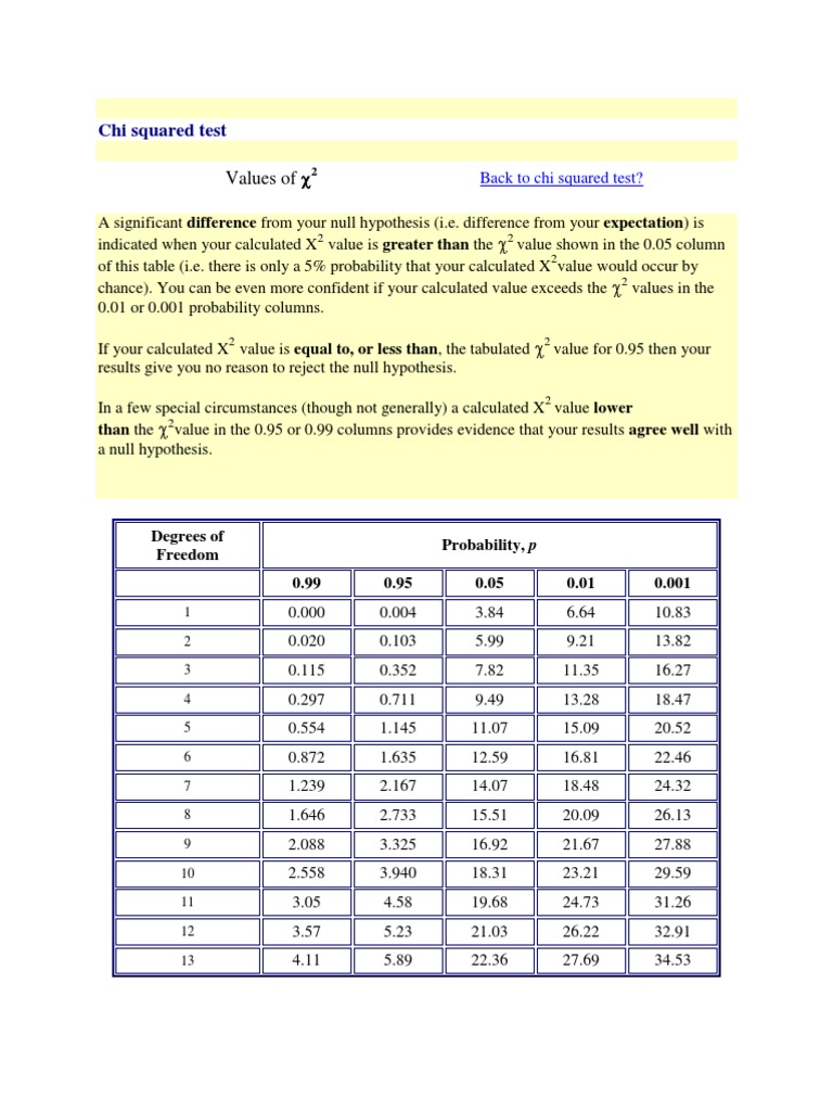 Chi Squared Test | PDF | Chi Squared Distribution | Statistical ...