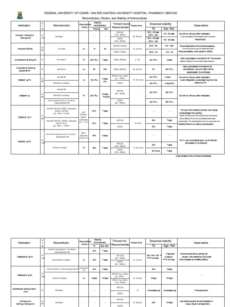 Reconstitution, Dilution, and Stability Table of Antimicrobials | PDF ...