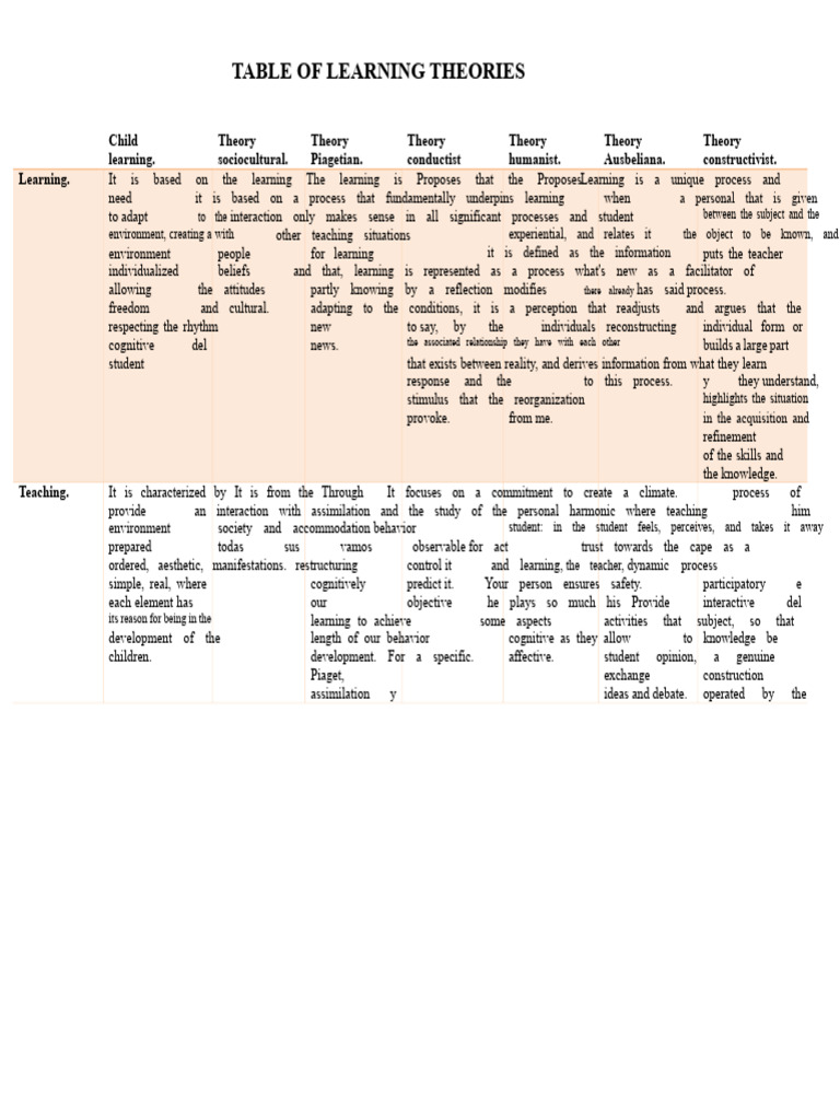 Overview of Learning Theories | PDF | Learning | Learning Theory ...
