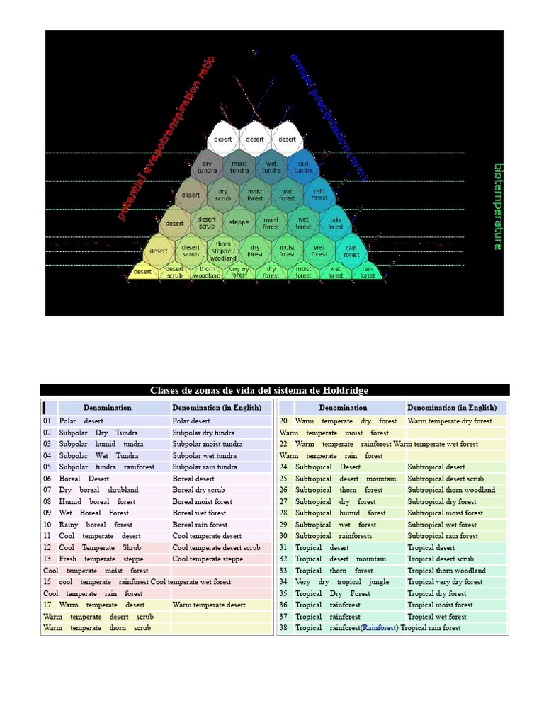 Classes of Life Zones of the Holdridge System | PDF | Forests | Tropics