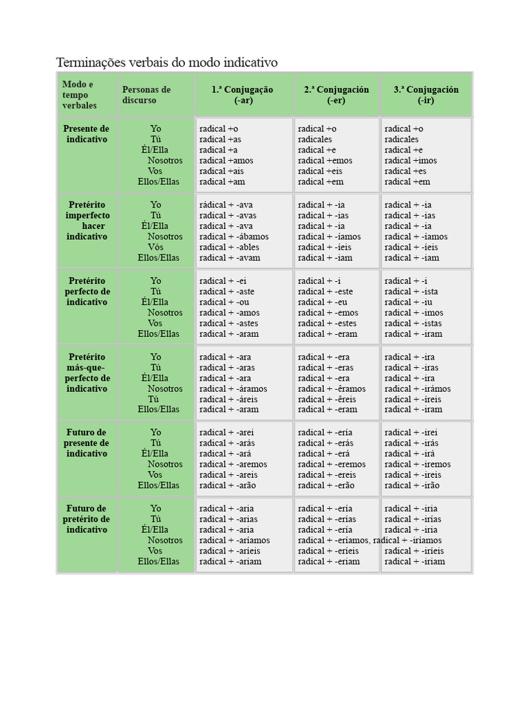 Terminaciones Verbales en Indicativo y Subjuntivo | PDF | Conjugación ...