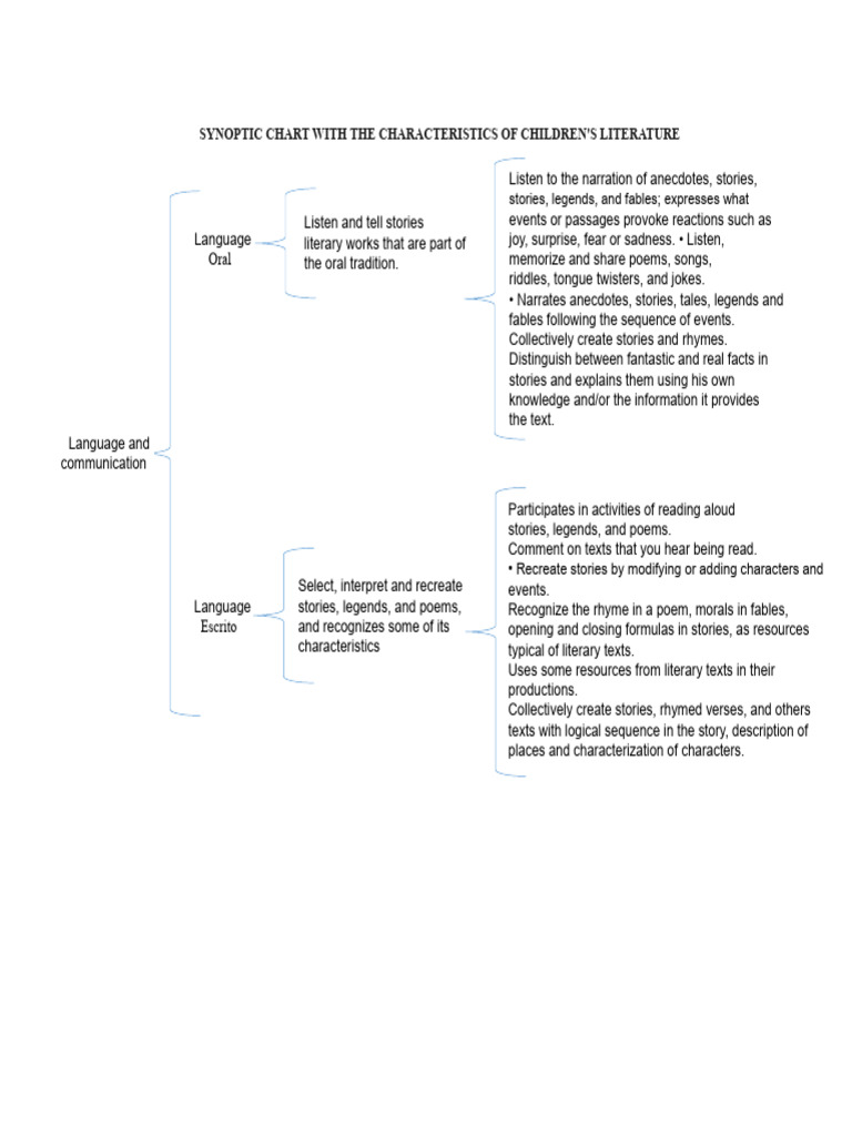 Synoptic Chart With The Characteristics of Children's Literature | PDF ...