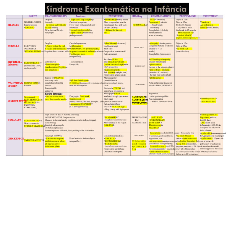 Table (Exanthematous Diseases) | PDF | Measles | Immunology