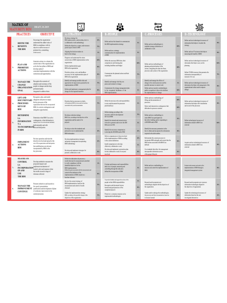 BIM Maturity Matrix | PDF | Building Information Modeling | Change ...