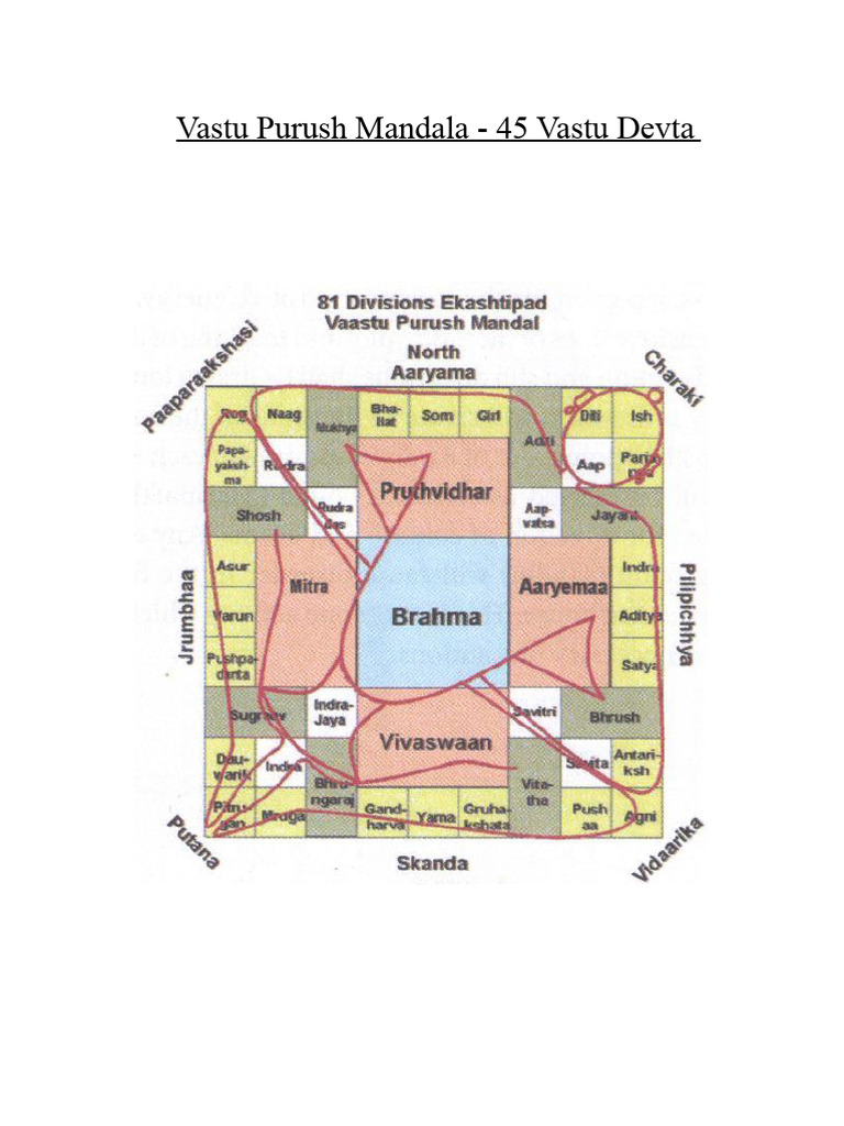 Vastu Purush Mandla 45 Devta | PDF