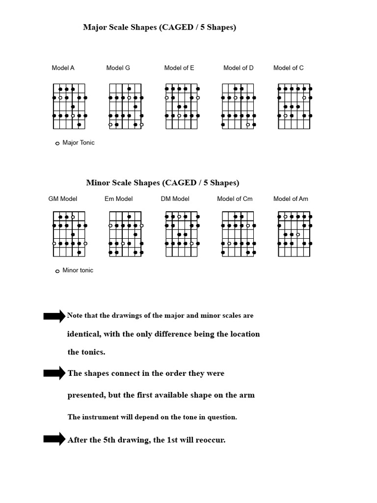 Major and Minor Scale CAGED.pdf | PDF