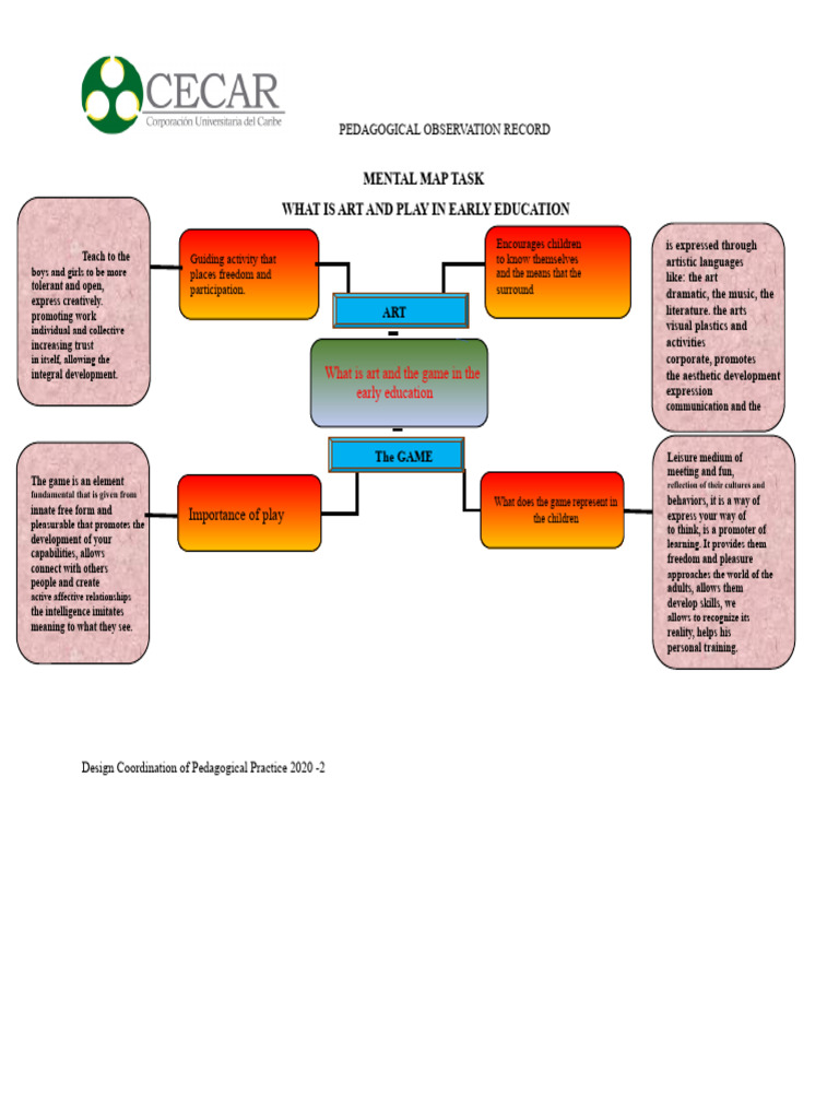 Mind Map The Art and The Game | PDF | Learning | Pedagogy
