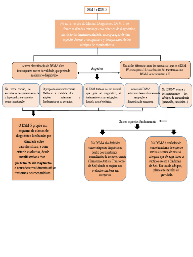 Mapa Conceitual DSM-4 e DSM-5 | PDF | DSM 5 | Manual Diagnóstico e Estatístico de Transtornos ...