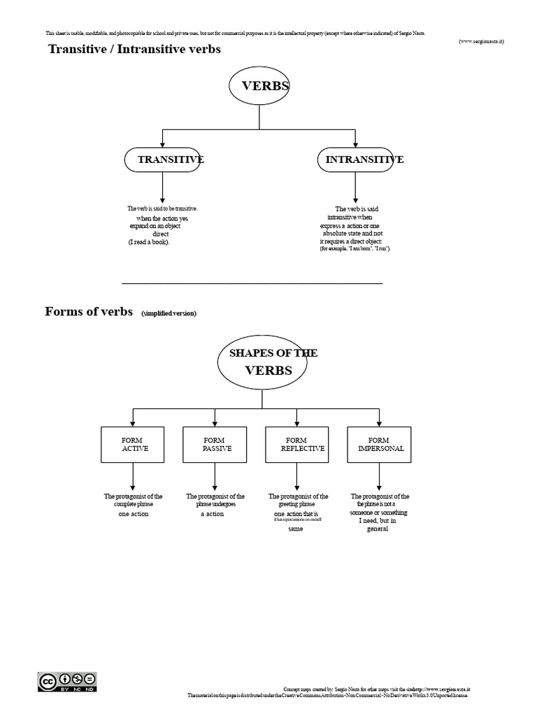 Concept Maps Verbs | PDF | Perfect (Grammar) | Verb