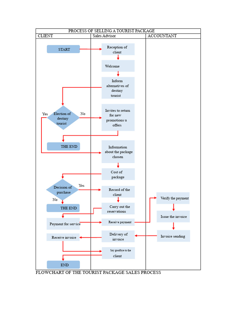 Flowchart Tourist Package Sales Process | PDF