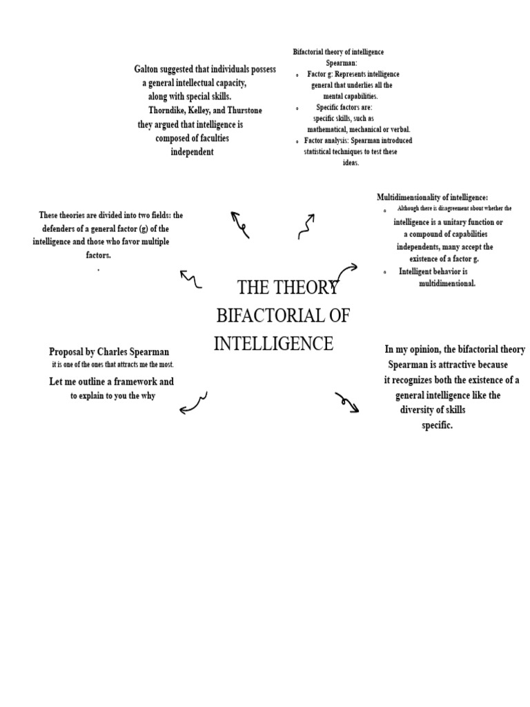 THEORY OUTLINE | PDF | Intelligence | Learning