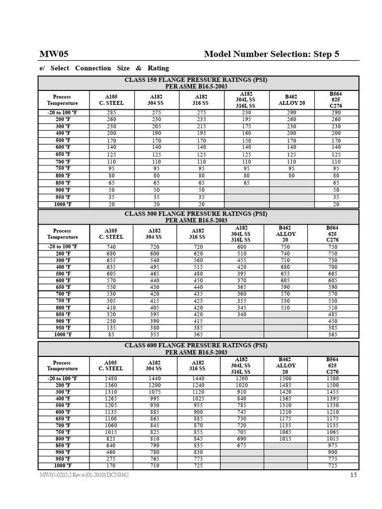 PRESSURE CLASS FLANGES ACC. ASME B16.5 | PDF | Building Materials | Steel