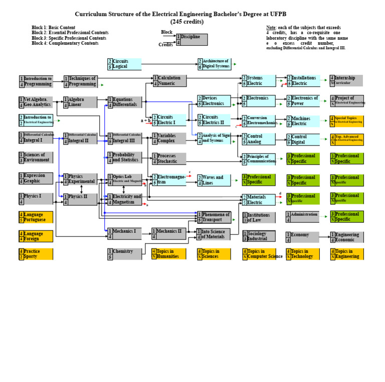UFPB Electrical Engineering Curriculum Overview | PDF | Differential ...