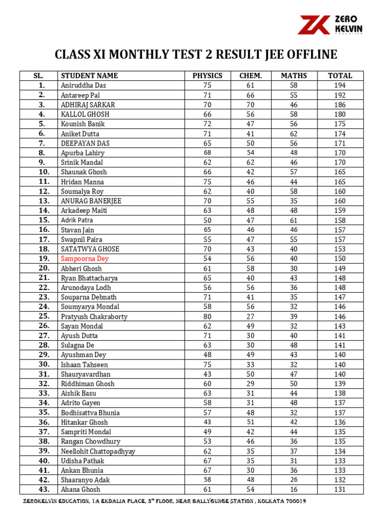 Class XI Monthly Test 2 Result | PDF