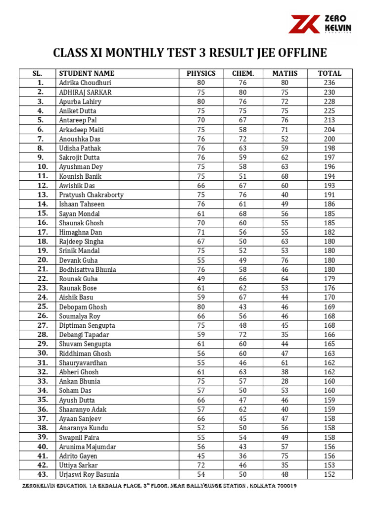 Class XI JEE Monthly Test 3 Results | PDF