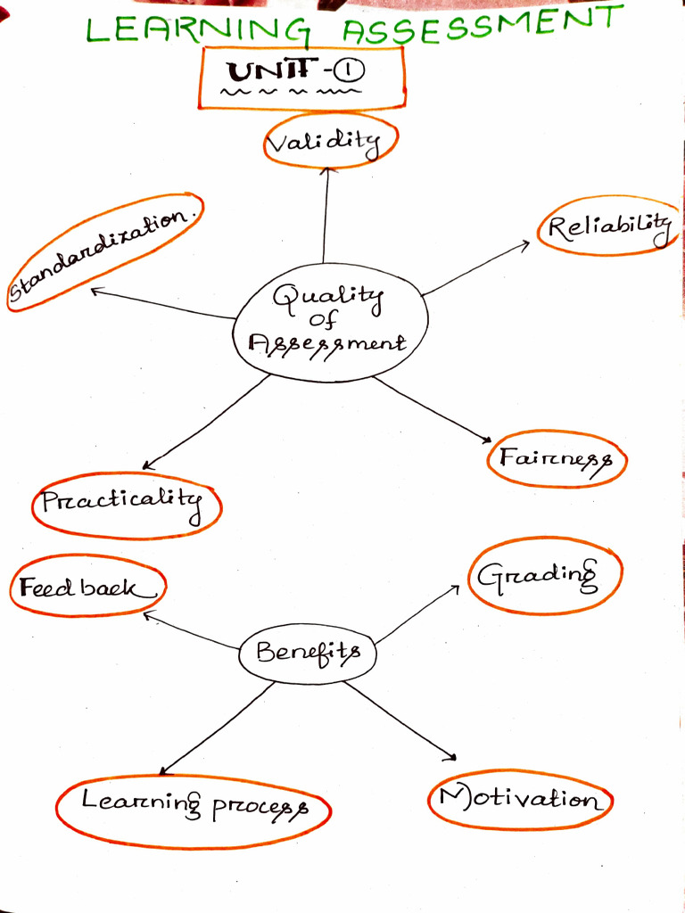 Learning Assessment Diagrams by Dharashree Mam | PDF