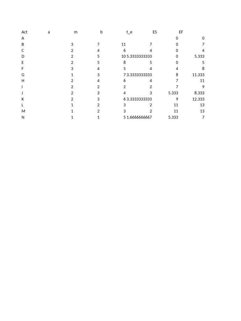 PERT Formulas (1) | PDF