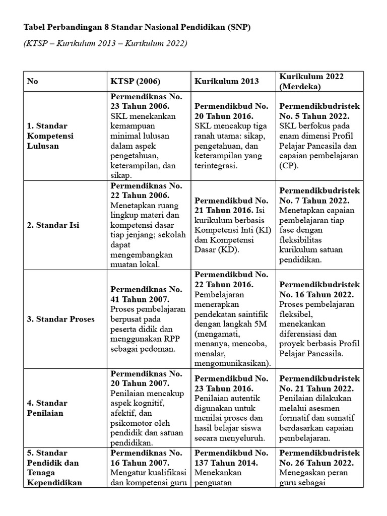 Perbandingan Standar Pendidikan Nasional | PDF