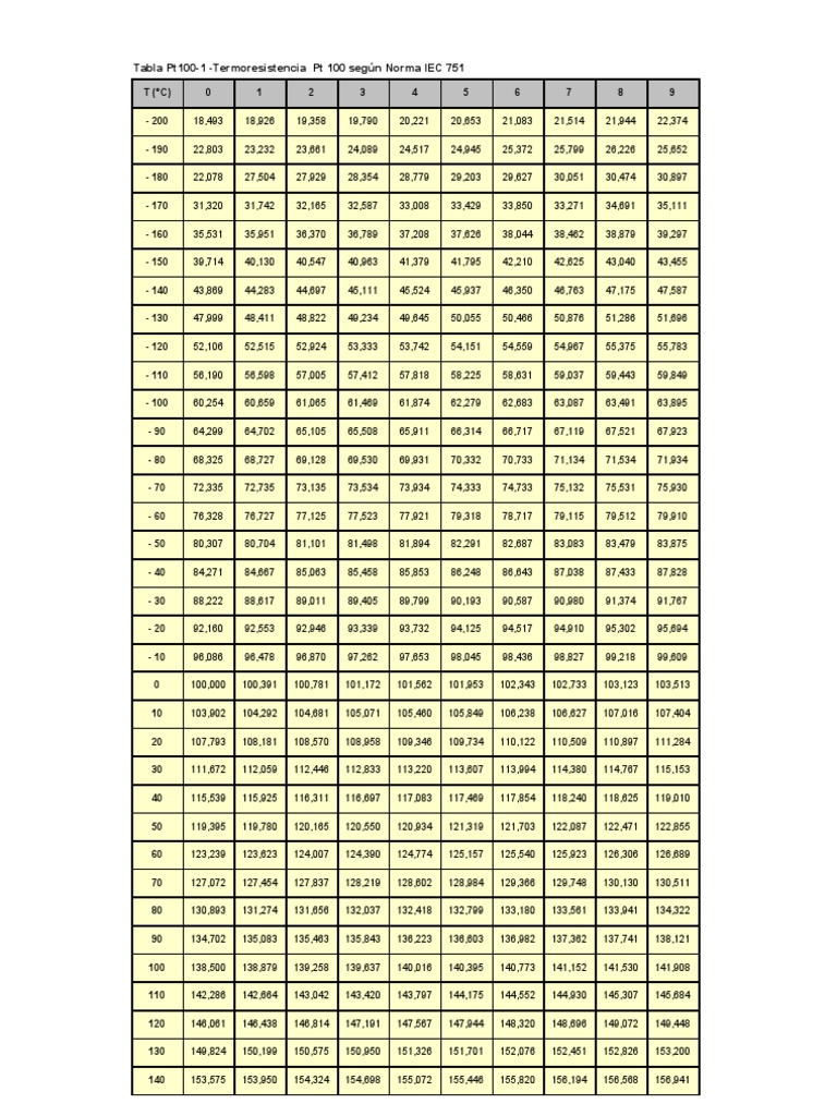 Tabla Pt100 | PDF