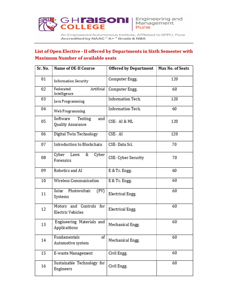 Open Electives for Sixth Semester Courses | PDF | Software Testing ...