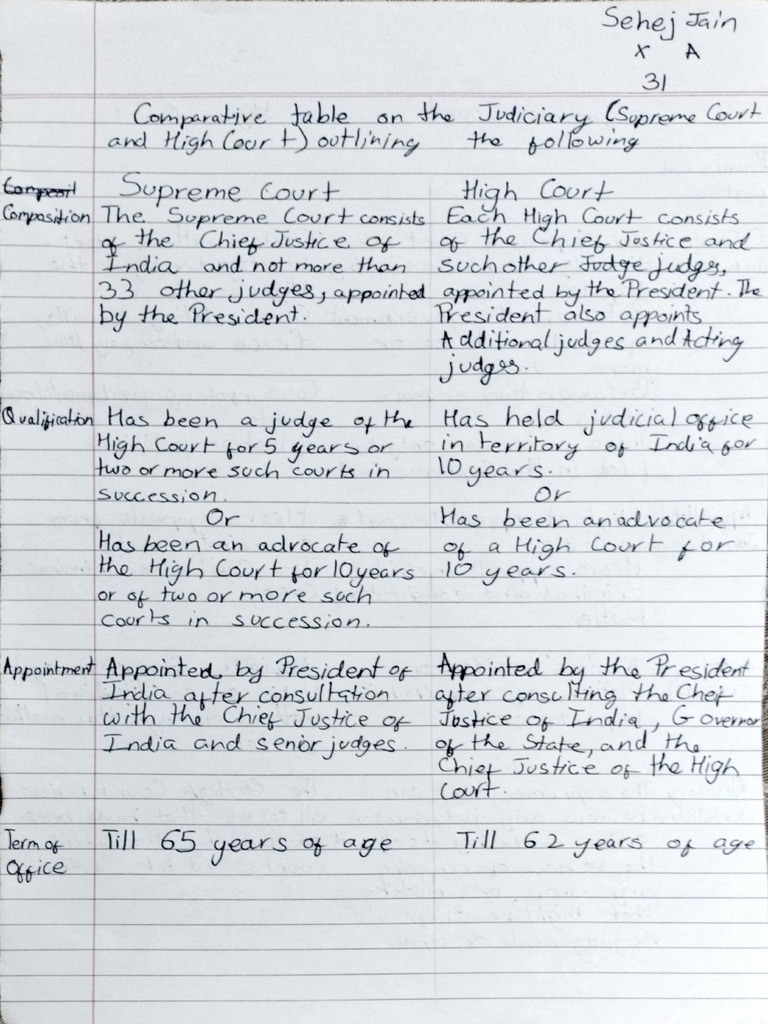 History Term 2 Activity [Topic_-comparative Table Between Supreme Court ...
