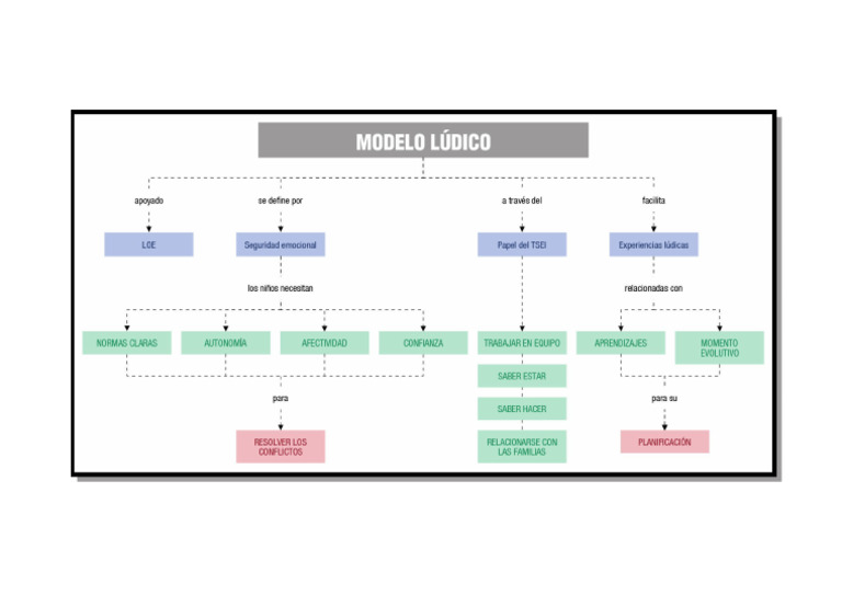 Xogos Mapa Conceptual Tema 2 | PDF