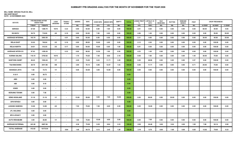 November 2025 FFB Grading Analysis | PDF | Fruit | Food Ingredients