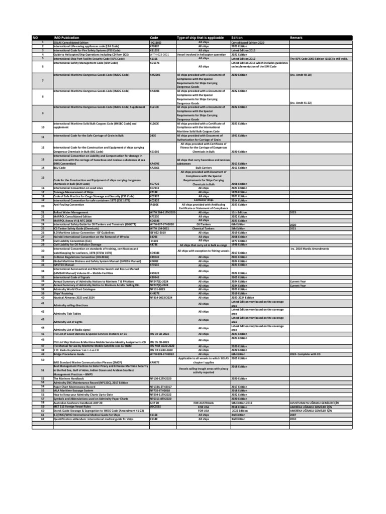IMO Maritime Codes and Guidelines List | PDF | Admiralty Law | Ships