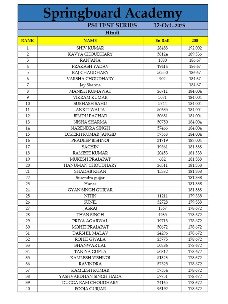 Top 316 PSI Test Series Scores | PDF