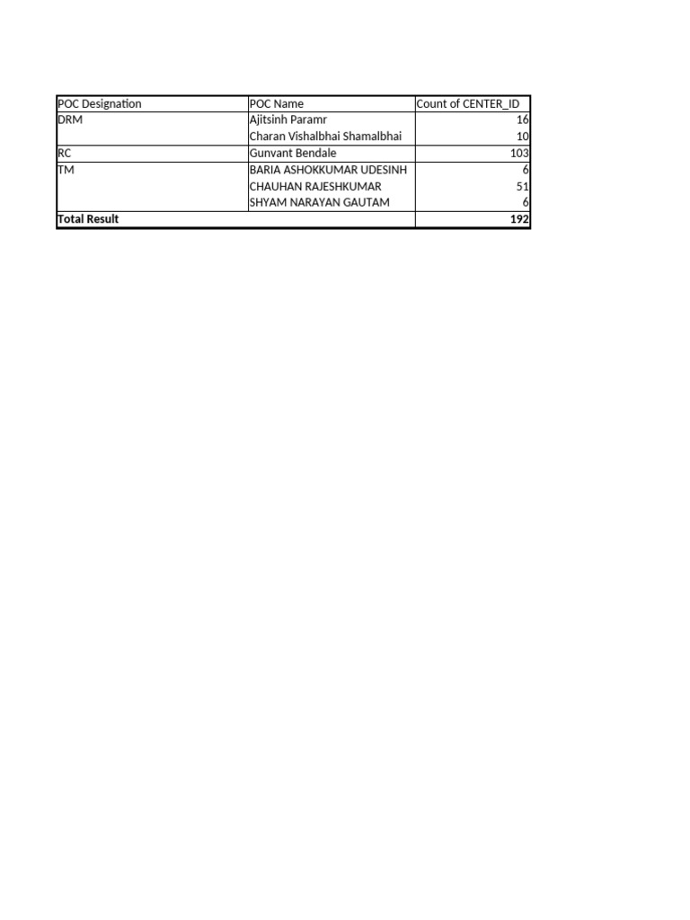 POC Designation and Center Data | PDF
