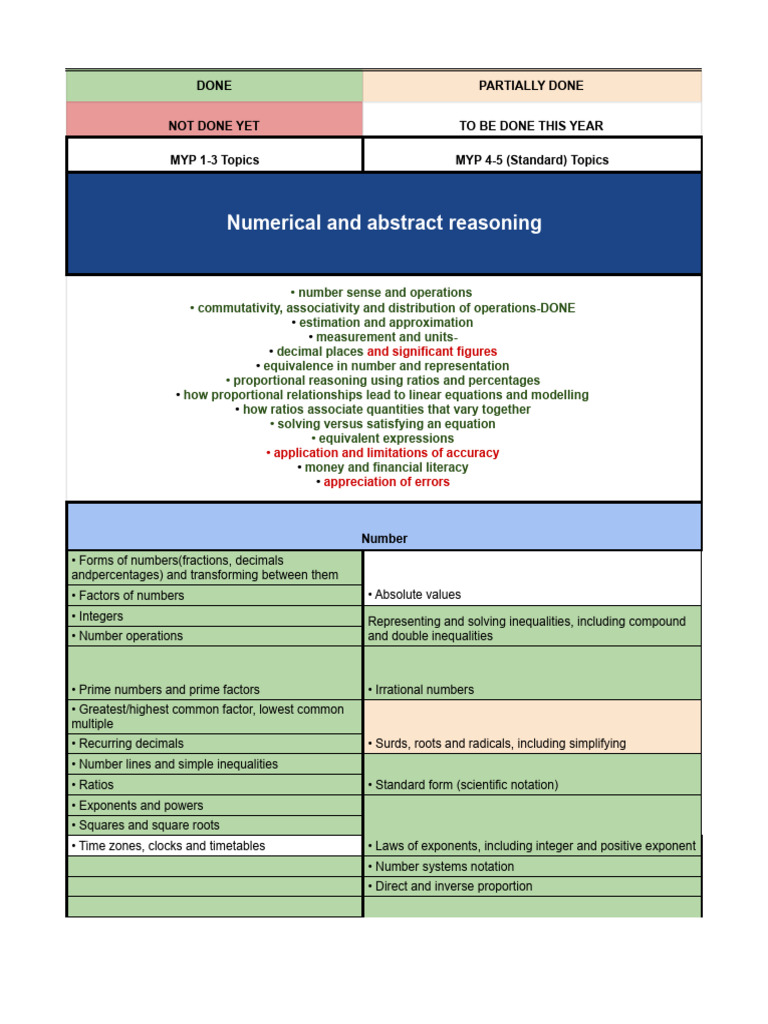 MYP Math Syllabus Coverage 2021-2022 (1) | PDF | Multiplication | Numbers