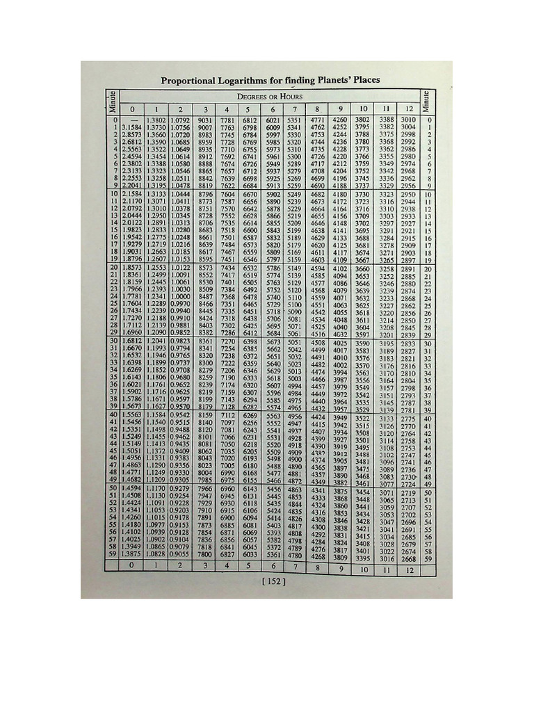 Proportional Log Anti Log | PDF