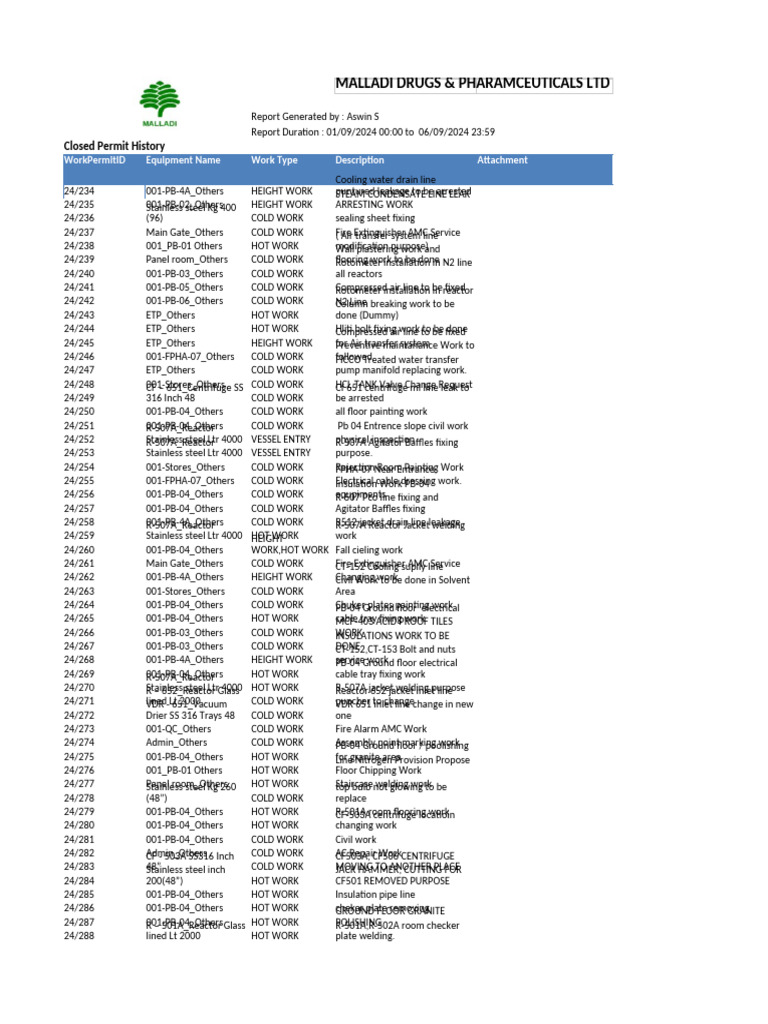 Closed Work Permit History Record | PDF | Leak | Industrial Processes