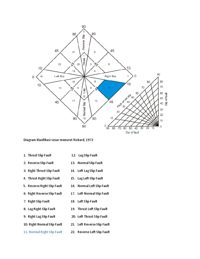 Diagram Klasifikasi Sesar (Rickard, 1972) | Fault (Geology ...