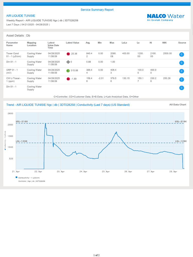 Weekly Report - Air Liquide Tunisie NGC - DB - 3dt028258, 2025-04-28 ...