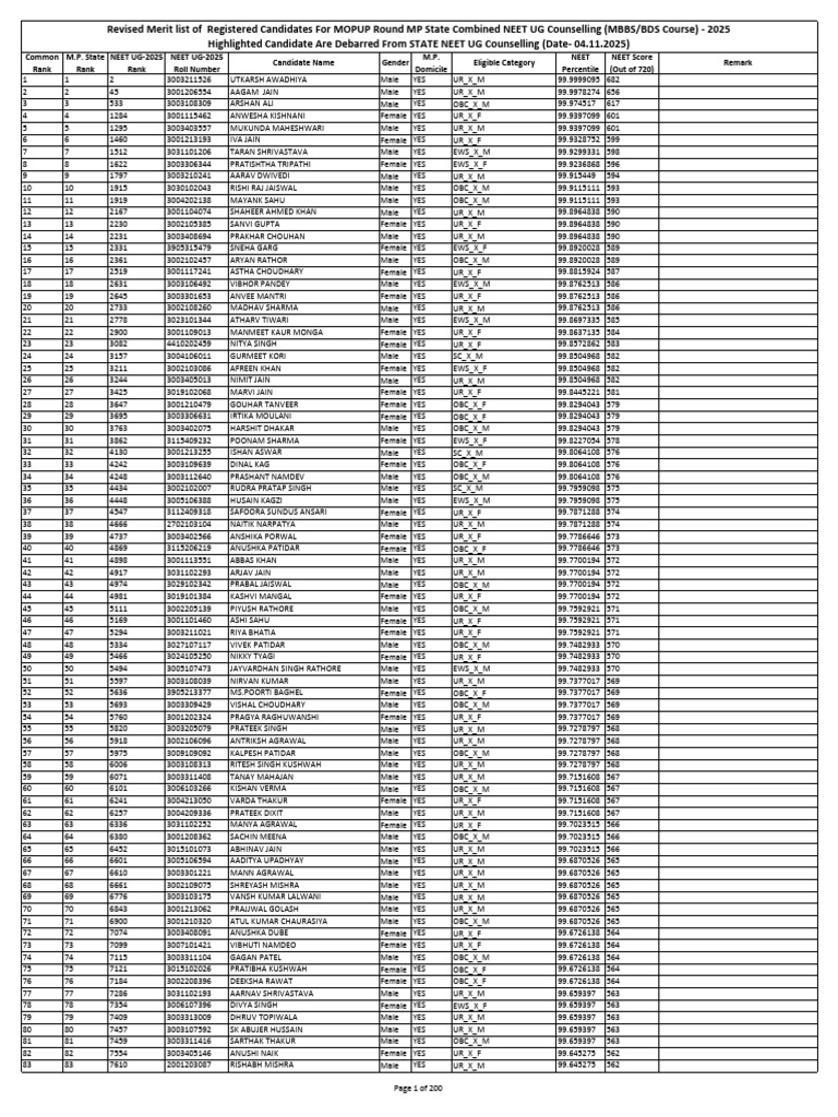 NEET UG 2025 M.P. State Merit List | PDF | Higher Education | Schools