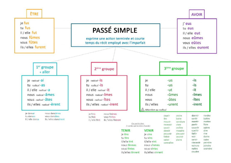 Passe Simple | PDF