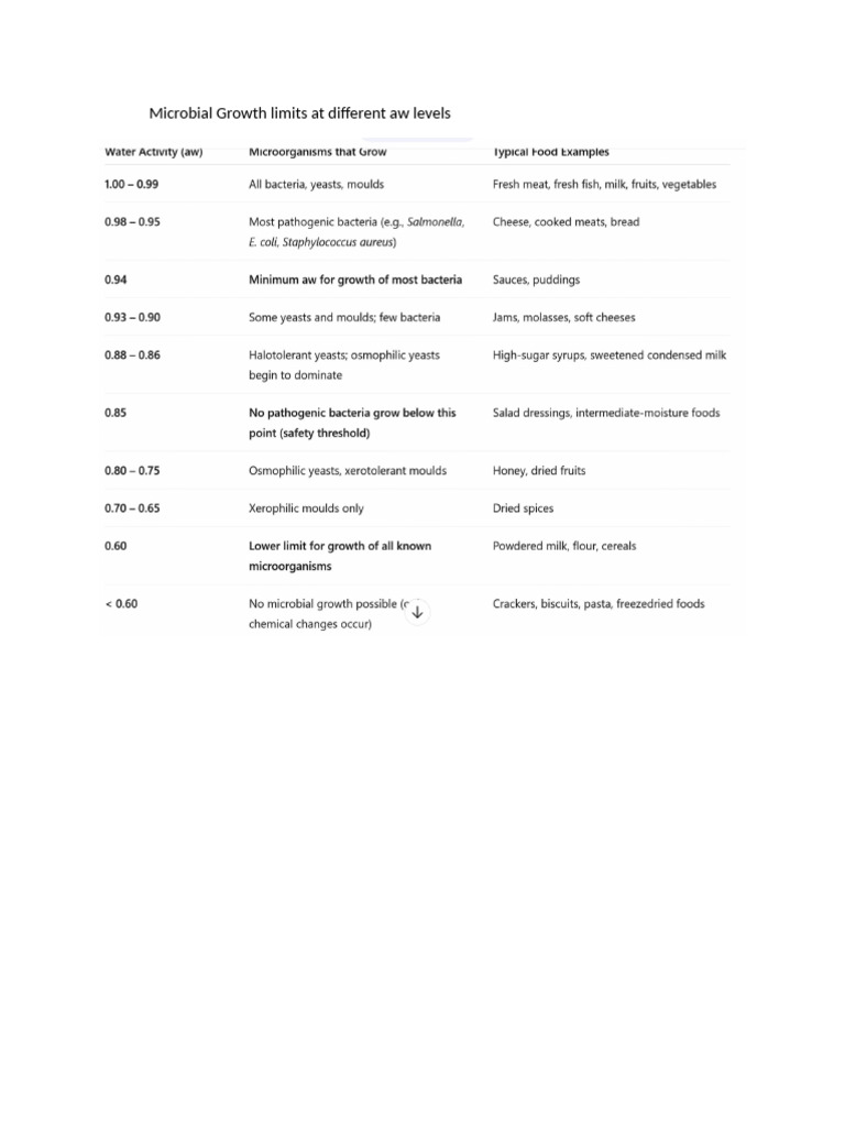 Microbial Growth Limits at Different Aw Levels - 2025 | PDF