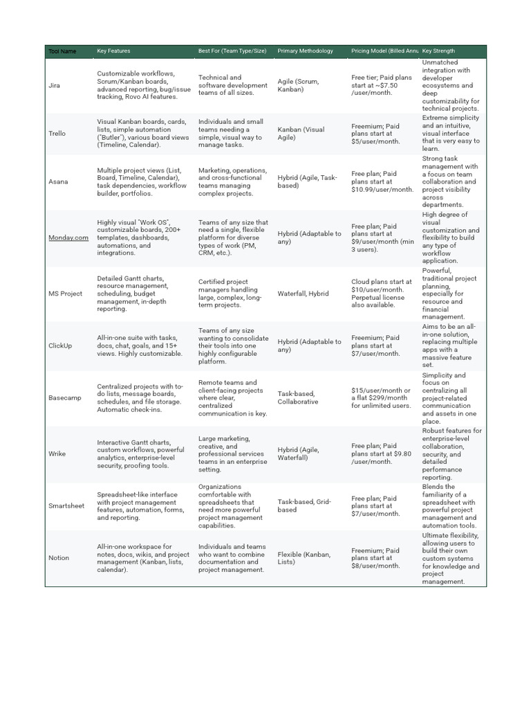Study of management tools | PDF | Agile Software Development | Computing