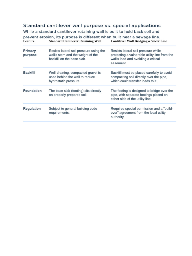 Standard Cantilever Wall Purpose VsCantilever Retaining Wall Purpose | PDF