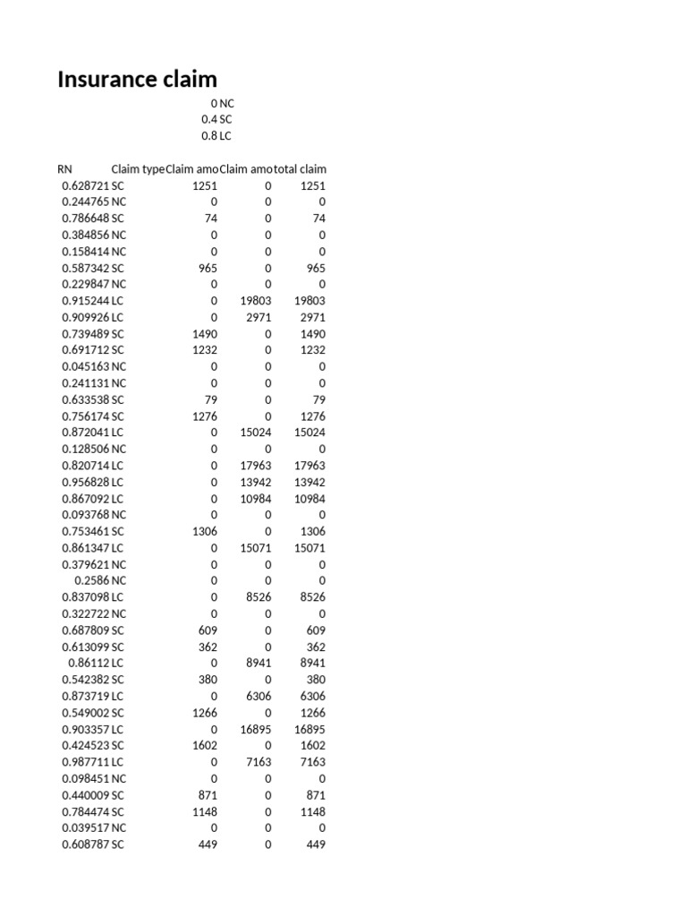 Insurance Claim Amounts and Types | PDF