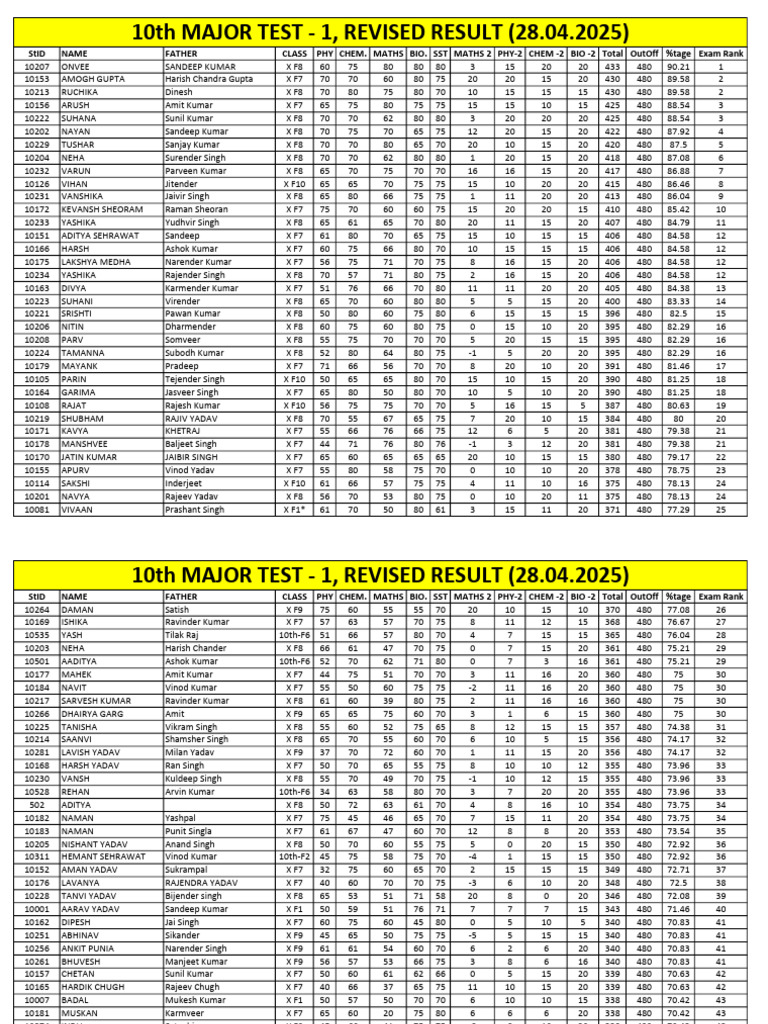 10th Grade Major Test Results 2025 | PDF