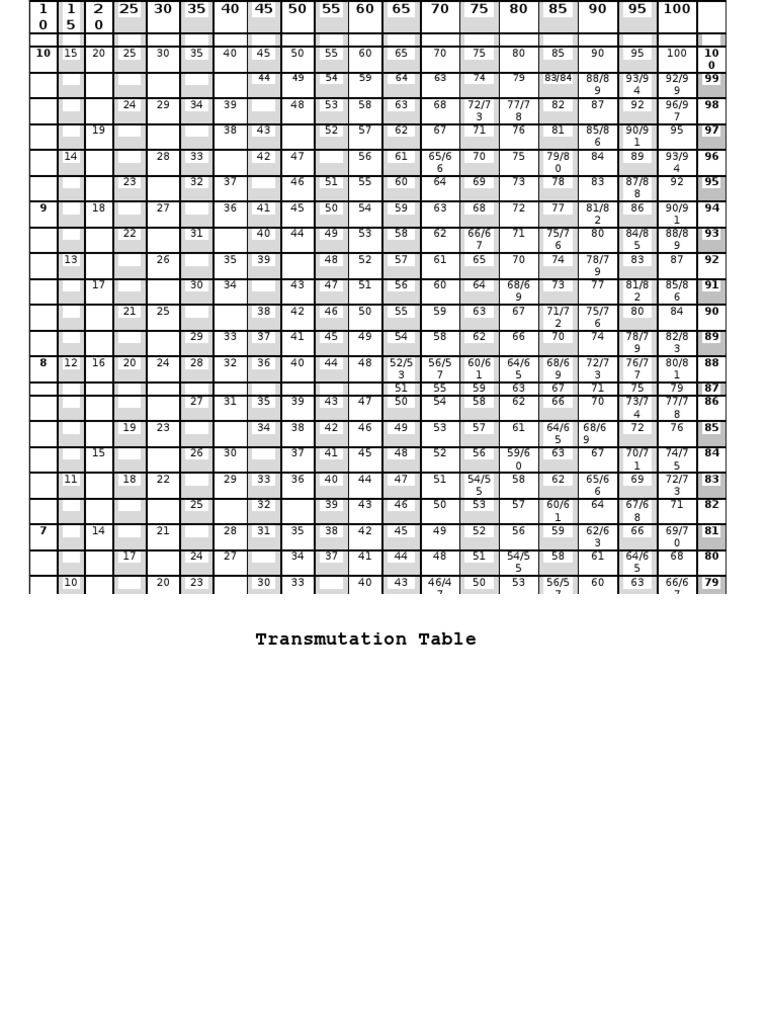 Transmutation Table