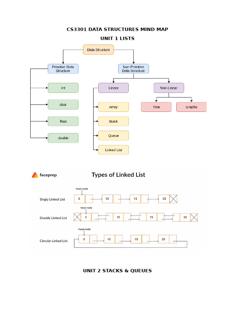 CS3301 Data Structures Overview | PDF