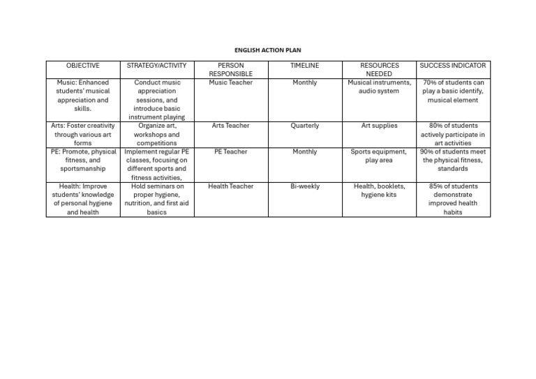 Comprehensive English Action Plan | PDF