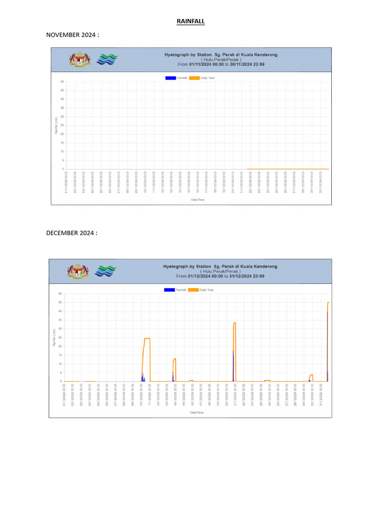 Rainfall Nov24 Jan25 | PDF