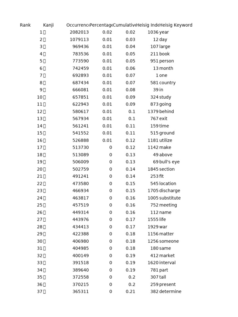 Kanji Frequency List | PDF