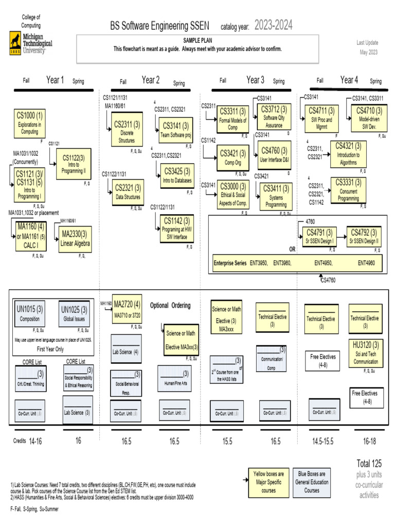Se Flowchart Ssen 2023 24 | PDF | Information Science | Software ...