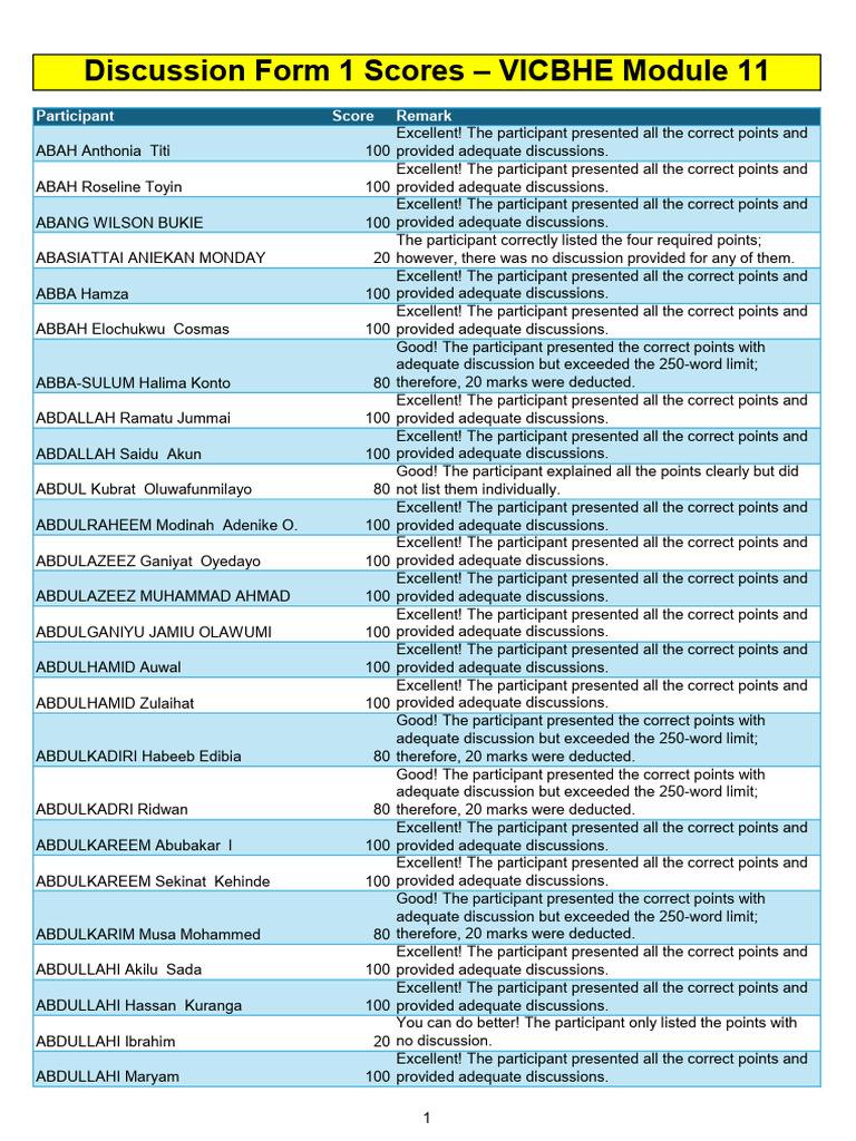 Module 11 Discussion Forum 1 Scores | PDF