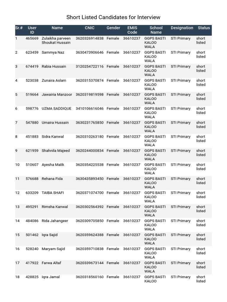 Shortlisted Candidates for Interviews | PDF